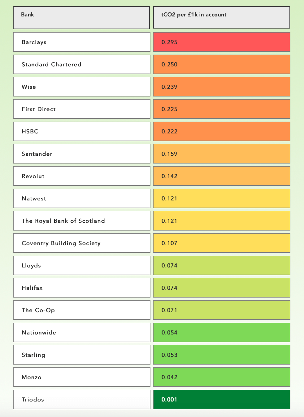 Revealed: Britain’s worst banks for emissions (and the best) › Good ...